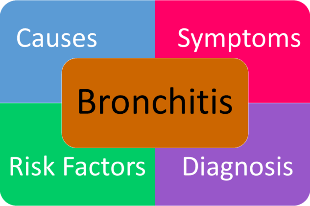 Bronchitis Symptoms, Causes And Risk Factors