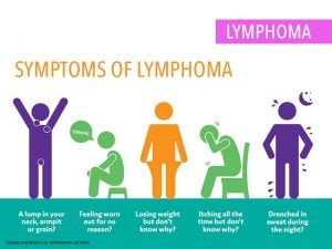 Lymphoma - Symptoms, Causes And Complications